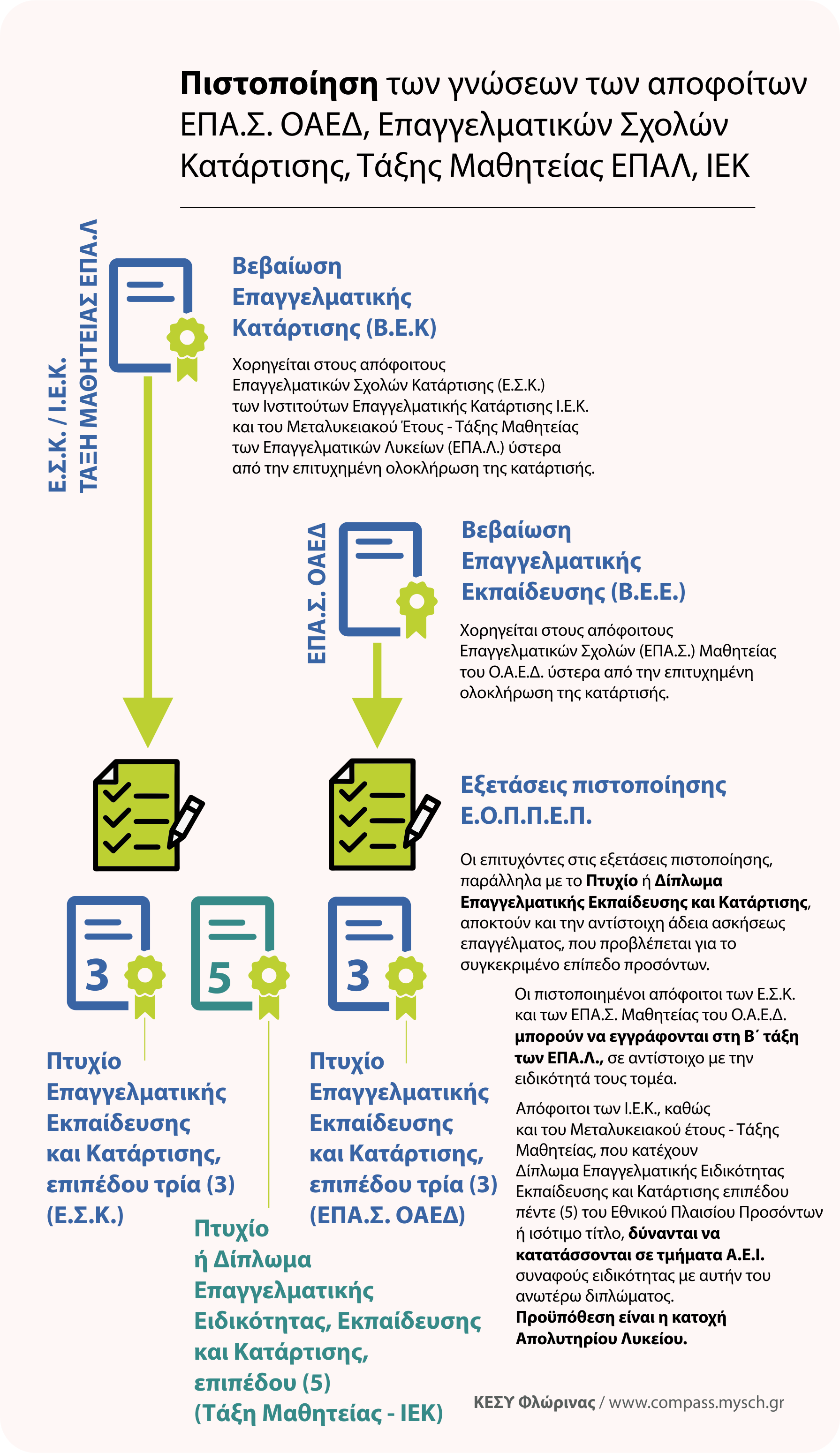 Πιστοποίηση των αποφοίτων ΕΠΑΣ ΟΑΕΔ, Επαγγελματικών Σχολών Κατάρτισης ...